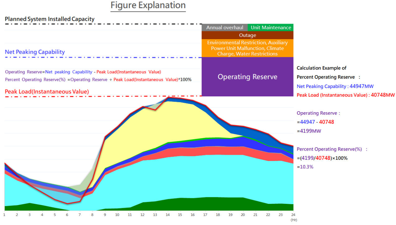Estimated Peak Percent Operating Reserve of today